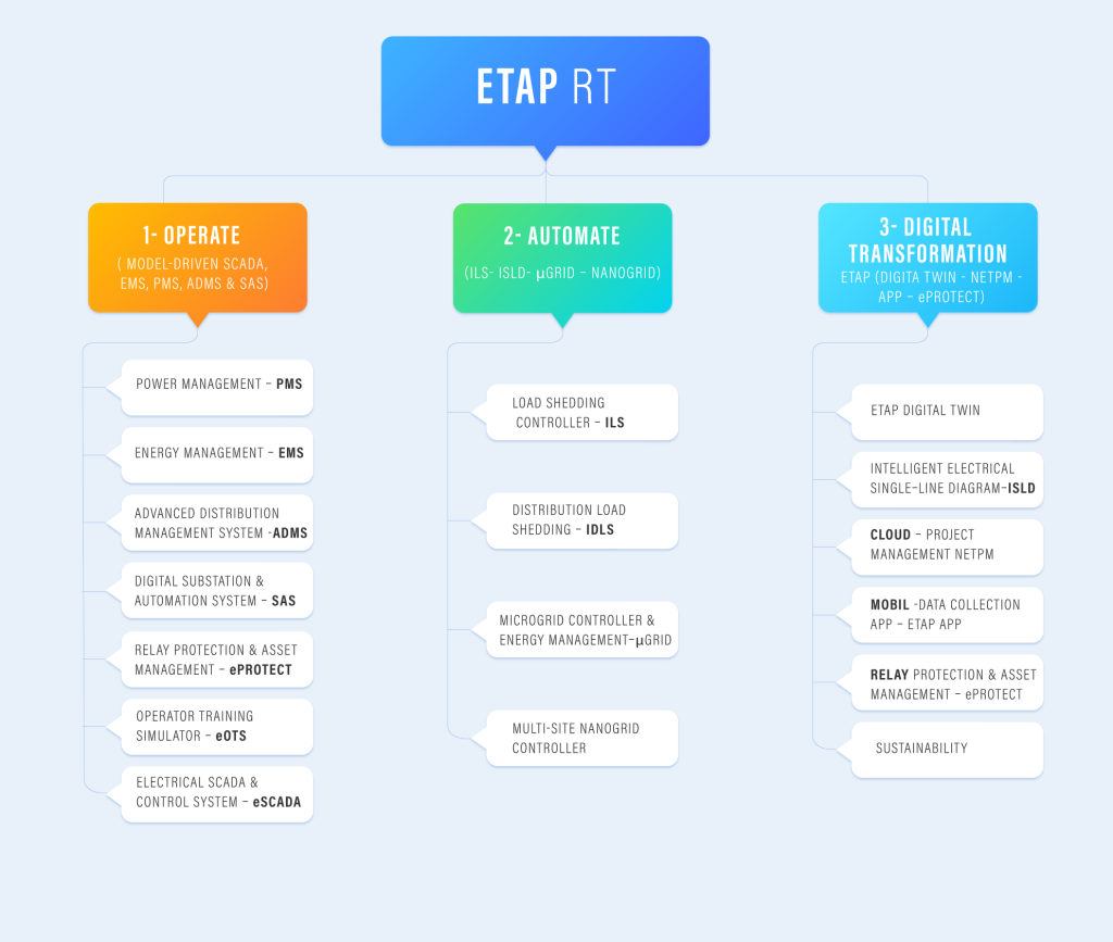 ETAP RT – RayDATA Engineering & Information Systems